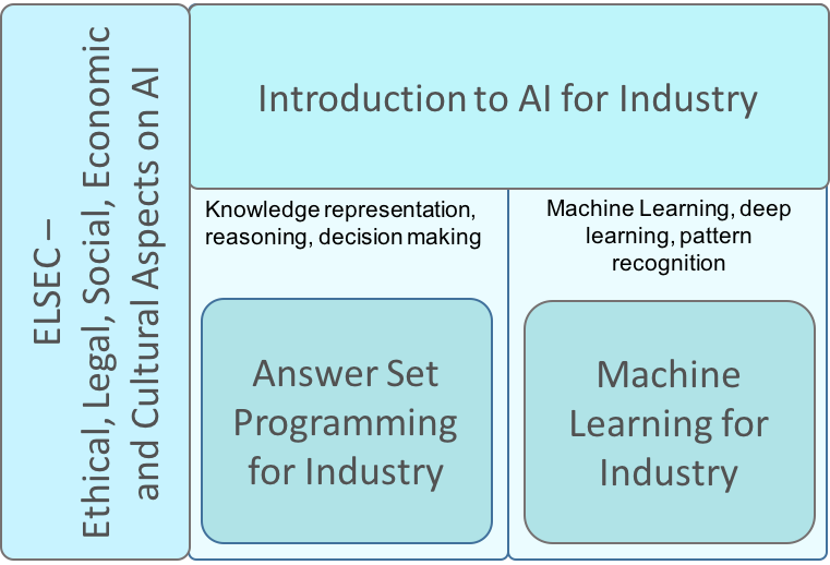 Courses on AI – AI@UmU